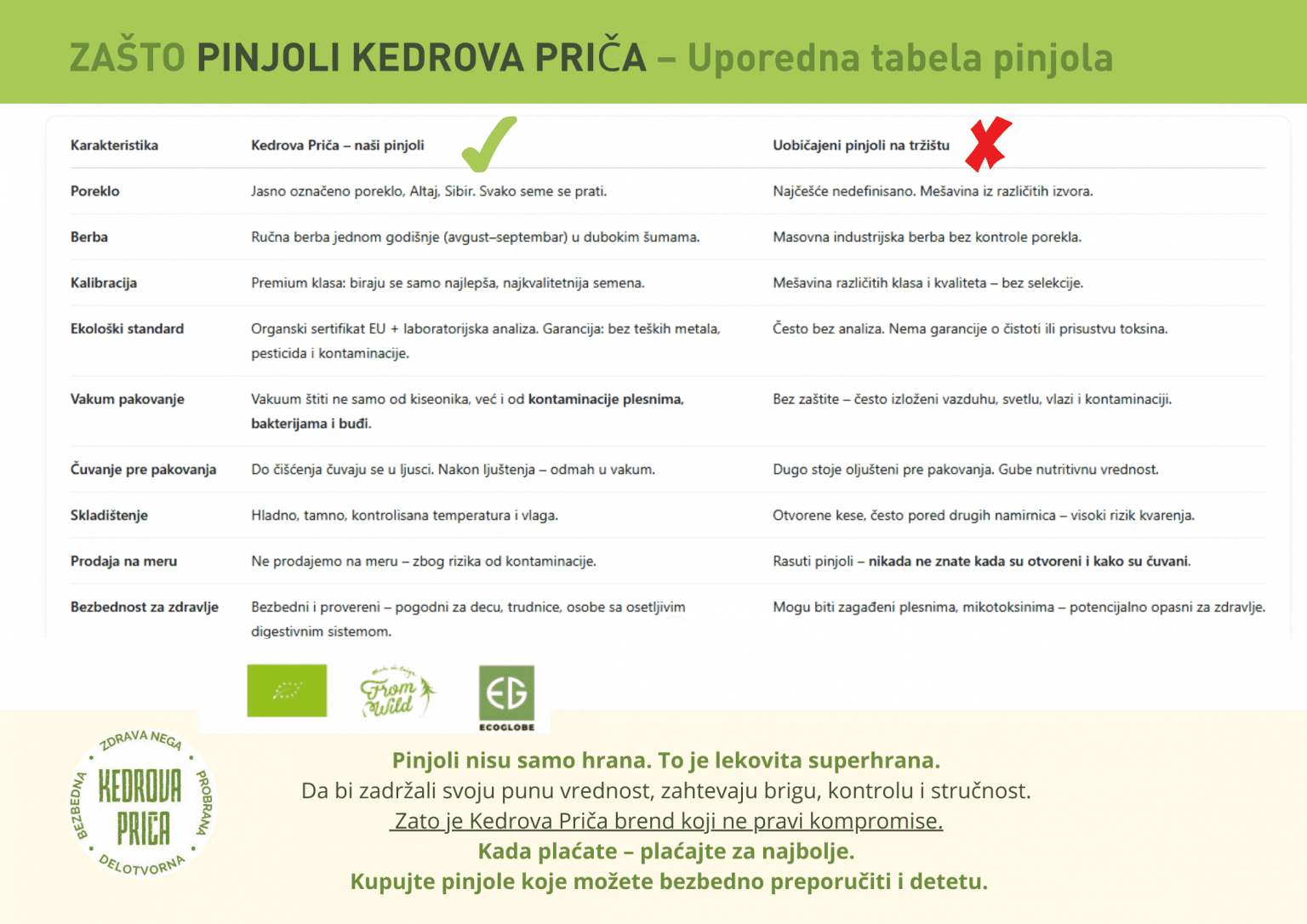 Kedrovi pinjoli organic cena 500 gr